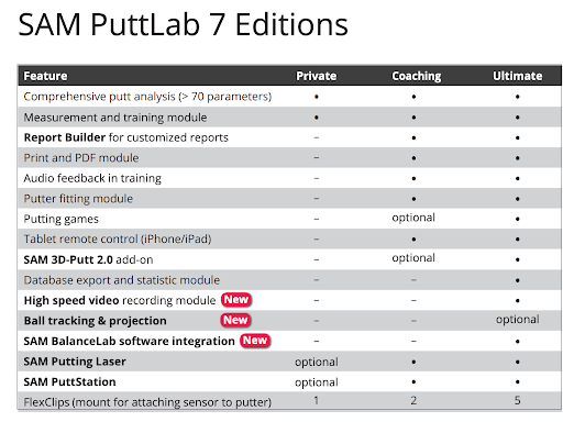 SAM Puttlab | MIA Golf Technology